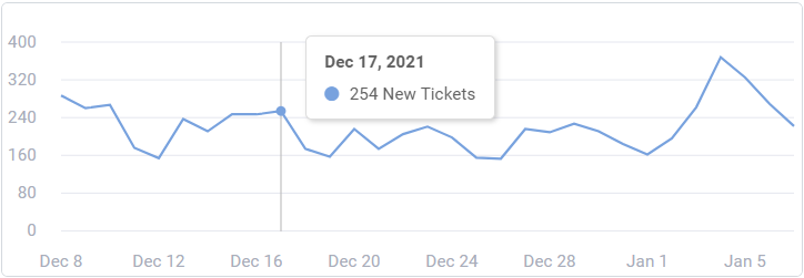 Ticket Report | Enchant