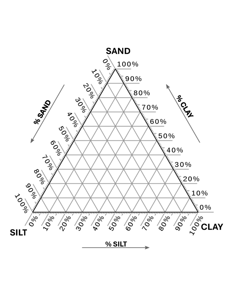ternary diagram sand silt clay 10% increment | Science